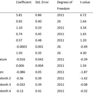 Coefficients Hazard Ratios Standard Errors Of The Coefficients Download Scientific Diagram