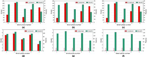 Curtailment And Benefit Of Individual Wind Turbines A Case 1 B Download Scientific