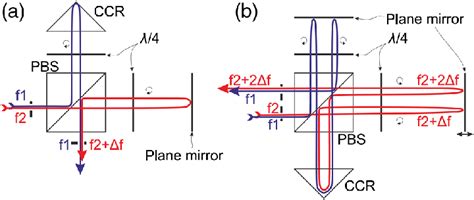 A Plane Mirror Interferometer B Double Pass Plane Mirror
