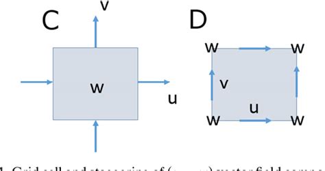 Figure 1 From Mimetic Interpolation Of Vector Fields On Arakawa C D Grids Semantic Scholar