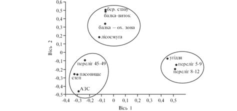 Plot Of Pca Ordination Sample Based On 11 Site Samples At The