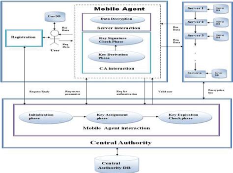 Figure 1 From Hierarchical Key Management Scheme For Securing Mobile Agents With Optimal