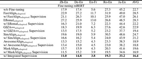 Table 3 From Third Party Aligner For Neural Word Alignments Semantic Scholar