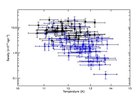 Plot Of Density Versus Temperature For The Starless Cores In L1495