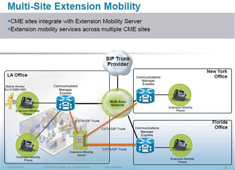 Extension Mobility On Cme Configuration And Troubleshooting Cisco Community