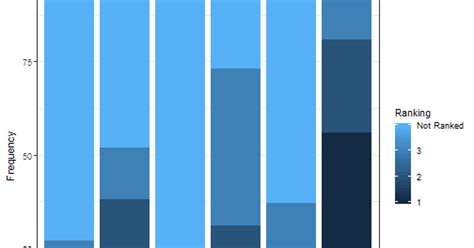 Deeply Trivial Statistics Sunday Creating A Stacked Bar Chart For Rank Data