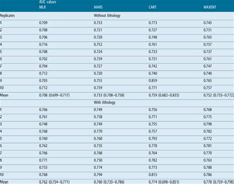 Replicate Auc Values Auc Means And 95 Confidence Intervals For The