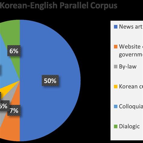 Data Domain Statistics Of The Korean English Parallel Corpus