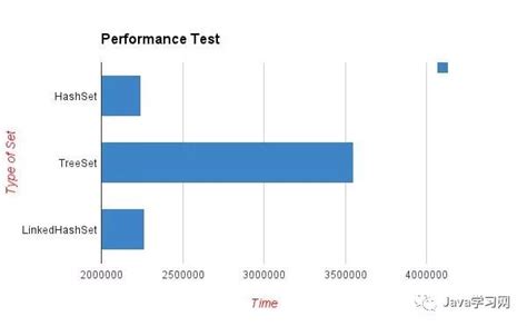 Java中三种Set类型用法性能大比拼 腾讯云开发者社区 腾讯云 Java中三种Set类型用法性能大比拼 腾讯云开发者社区 腾讯云