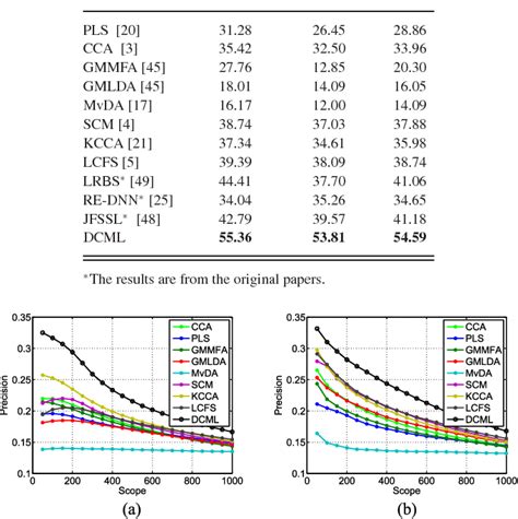 Figure 3 From Deep Coupled Metric Learning For Cross Modal Matching