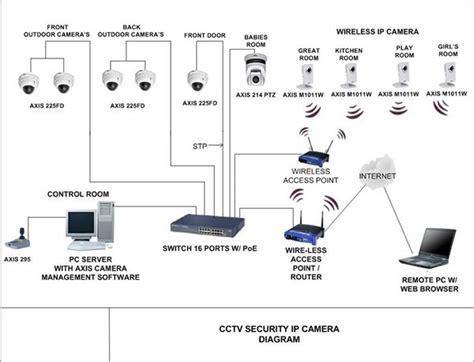 Cctv Camera Connection Diagram