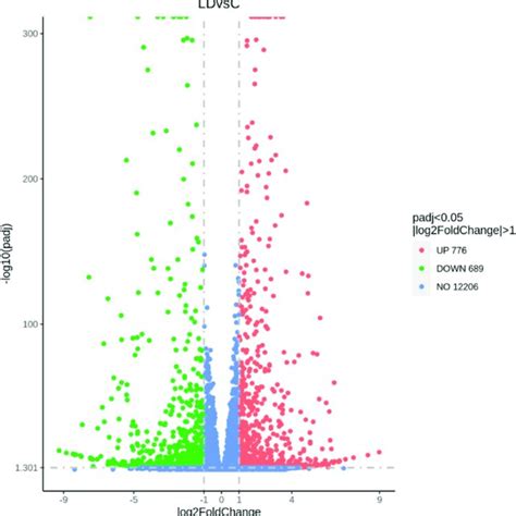 Rna Seq Analysis Of C And Ld Aag2 Cells Reveals Differentially