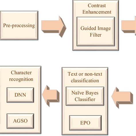 Work Flow Of Proposed Text Extraction Process Download Scientific Diagram