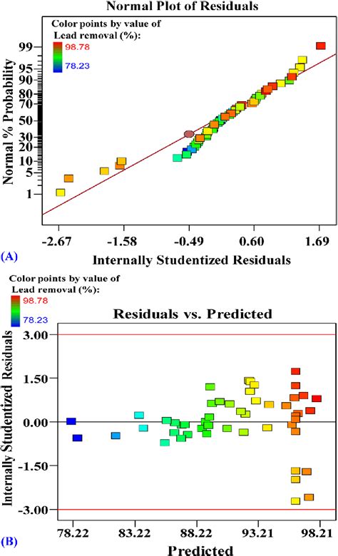 A Normal Probability Plot Of Internally Studentized Residuals And