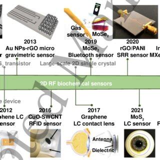 Developments Of Various RF Sensing Schemes Based On D Materials Download Scientific Diagram