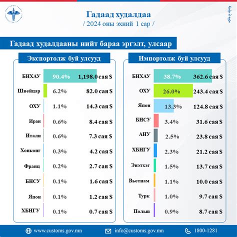 ОХУ руу 375 нэр төрлийн барааг татваргүй квотгүй экспортолно