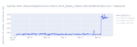 Perf Linuxx64 2 Regressions On 122024 101629 Pm · Issue 27018 · Dotnetperf Autofiling