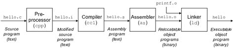 计算机程序是怎样运行的 hello world程序运行原理 cpu执行printhello world csdn博客