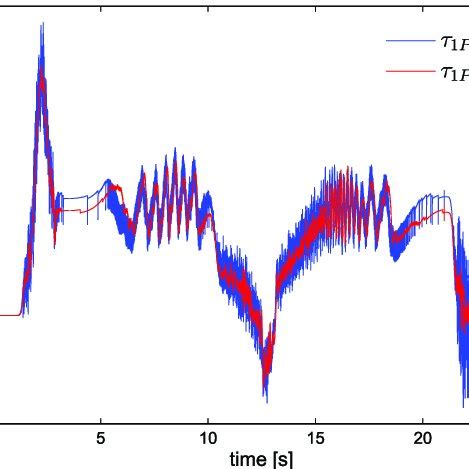 Q Control Input Experimental Download Scientific Diagram