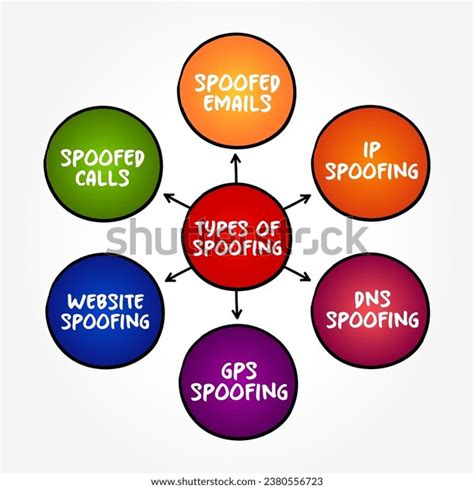 Types Spoofing Situation Which Person Program Stock Vector Royalty