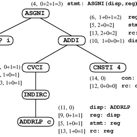 Intermediate Language Tree For I C 4 Download High Quality