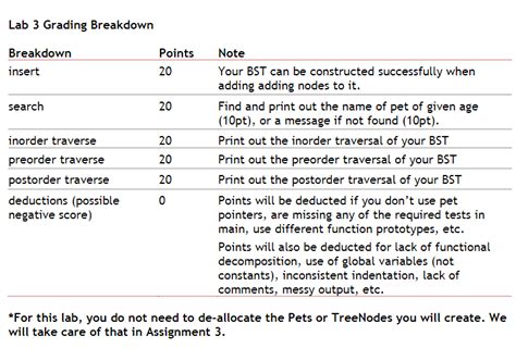 Solved Lab 3 Focuses On Bst Basic Operations Using A Linked