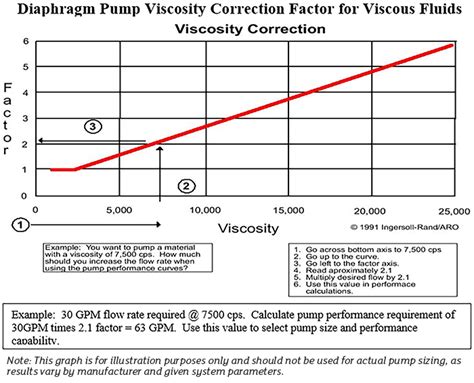 Proactively Seeking Viscosity Correction Pumps And Systems
