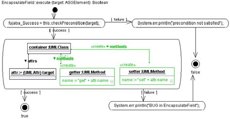 Encapsulate Variable Refactoring In Fujaba Execution Download