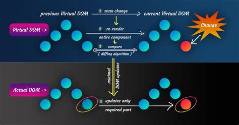 reconciliation react — the shortest story by nithin m v aug 2023 medium