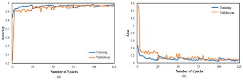 Efficient Supervised Machine Learning Network For Non Intrusive Load Monitoring