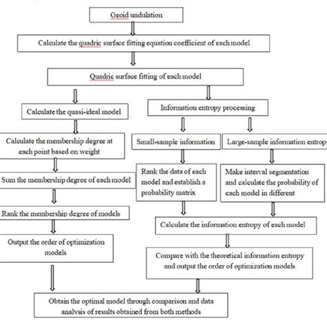 Block Diagram For Earth Gravity Field Model Selection Download Scientific Diagram
