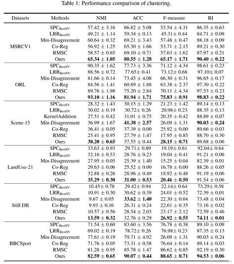 论文辅助学习总结 Latent Multi View Subspace Clustering”潜在低秩表示 Csdn博客