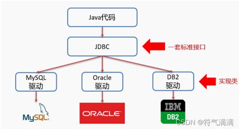 Jdbc数据库连接基础java Jdbc Drivermanagerregisterdriver Csdn博客