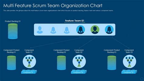 organizational structure in scrum multi feature scrum team organization chart presentation