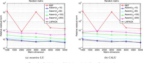 figure 10 from implementing a blocked aasen s algorithm with a dynamic scheduler on multicore