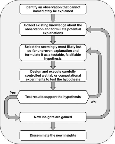 Hypothesis Scientific Method