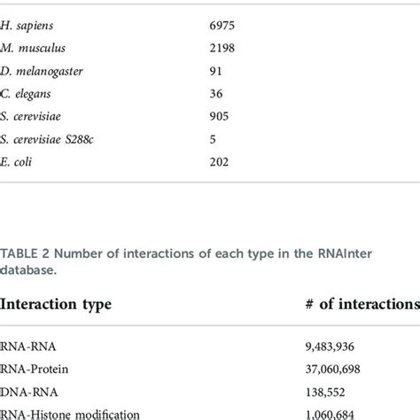 Number Of Rna Protein Interactions By Species In The Npinter10412 Dataset Download Scientific