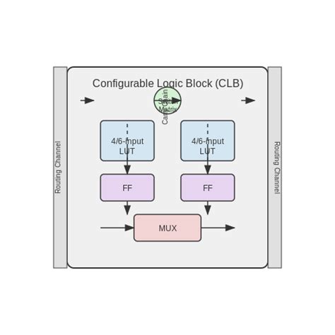 Xilinx Fpgas Tutorials On Electronics Next Electronics