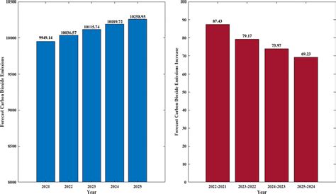 Forecast Results Of Chinas Carbon Dioxide Emissions During The 14th Download Scientific