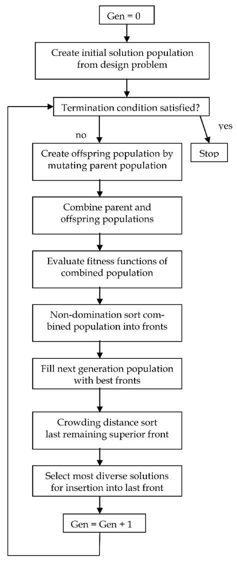 Nondominated Sorting Evolutionary Algorithm Download Scientific Diagram