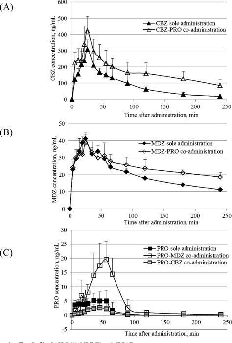 Figure 1 From Validation Of An Lc Msms Method For The Determination Of