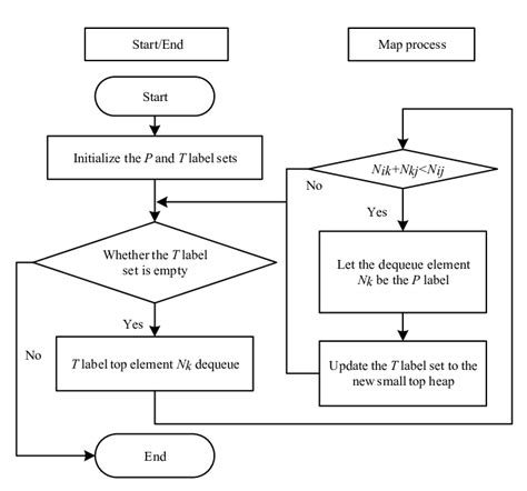 Improved Dijkstra Parallelization Based On Spark Download Scientific Diagram