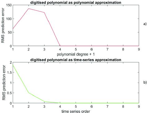Data Generated From A Polynomial Figure 1a Shows The Rms Prediction