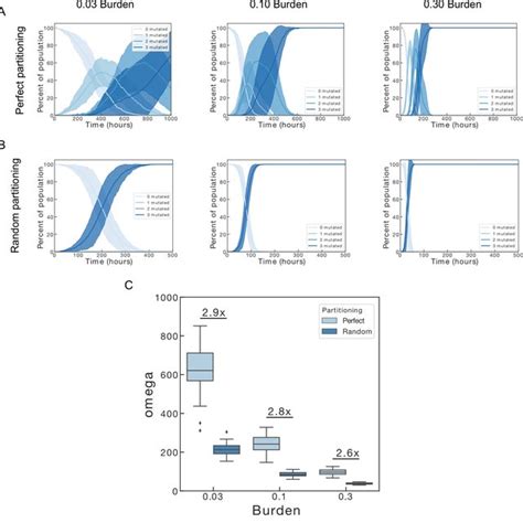 perfect vs random partitioning a perfect partitioning stochastic