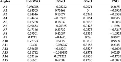 Comparison Of Firing Angles Of Lf Igwo With Other Techniques