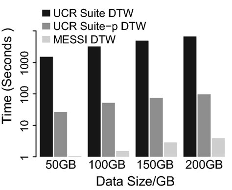 dtw time synthetic data varying data size 10 warping window