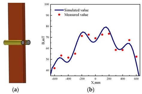 Fluid Flow Solidification And Solute Transport In Slab Continuous Casting With Different S Ems