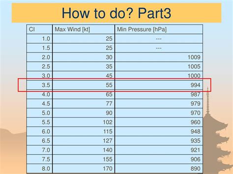 Ppt Objective Method To Determine The Typhoon Intensity Using Ir1 Images Powerpoint