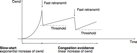 Congestion Control — Computer Networking Principles Protocols And Practice