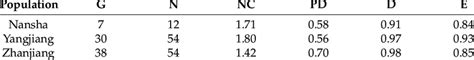 Clonal Diversity Parameters Of Three D Trifoliata Populations Download Scientific Diagram